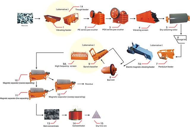 Magnetic Separating Plant,Iron Ore Magnetic Separation Plant,Magnetic ...